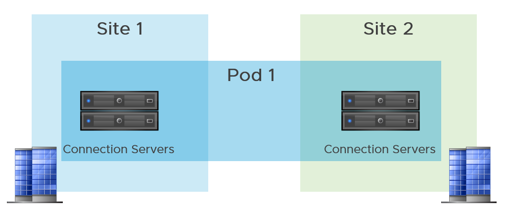 VMware Horizon 7.x and vSAN Stretched Cluster - cloud13.ch