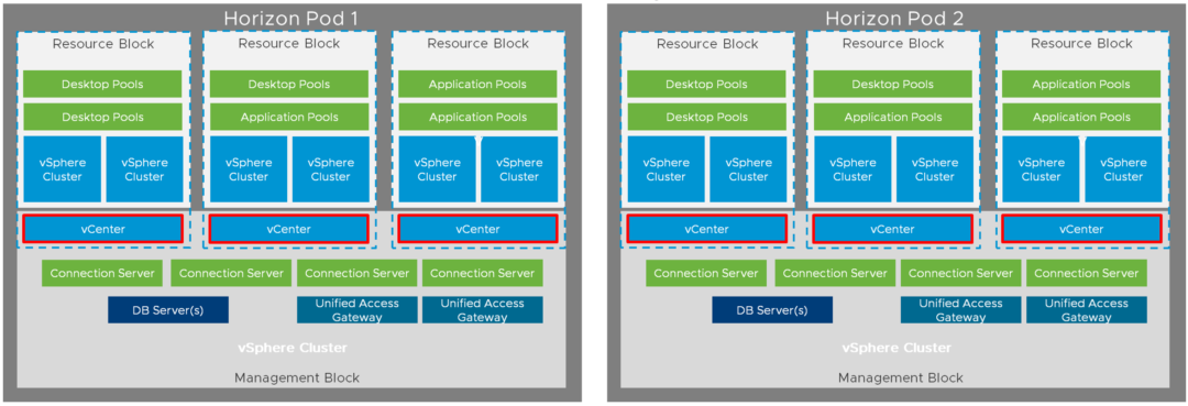 Horizon and Workspace ONE Architecture for 250k Users Part 1 - cloud13.ch