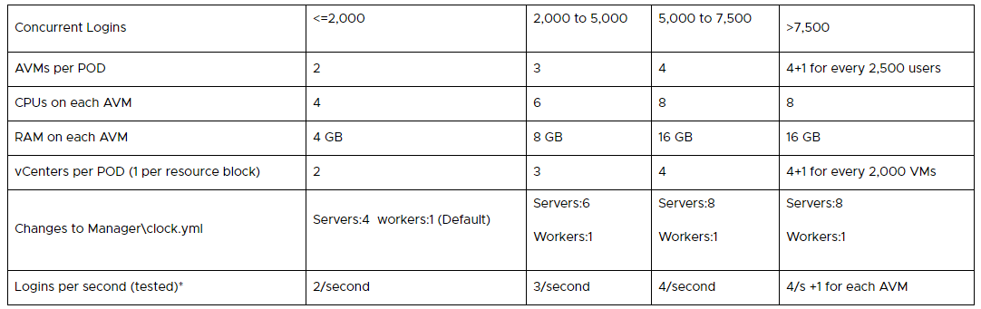 Horizon and Workspace ONE Architecture for 250k Users Part 1 - cloud13.ch