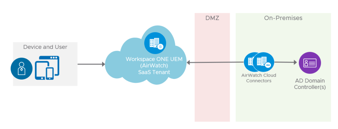 Workspace ONE UEM - Data Security, Data Privacy and Data Collection ...