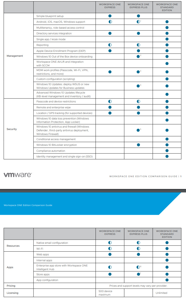 Introduction to Workspace ONE Express and Express+ - cloud13.ch