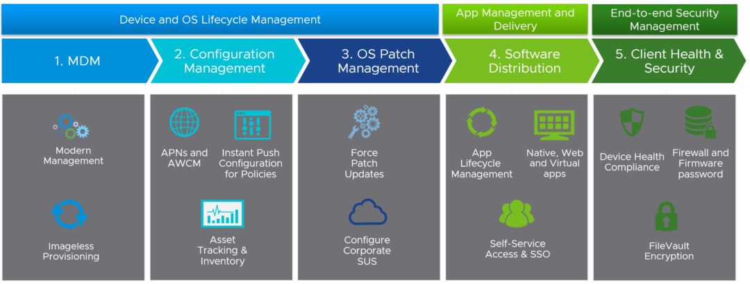 Introduction to Workspace ONE Express and Express+ - cloud13.ch