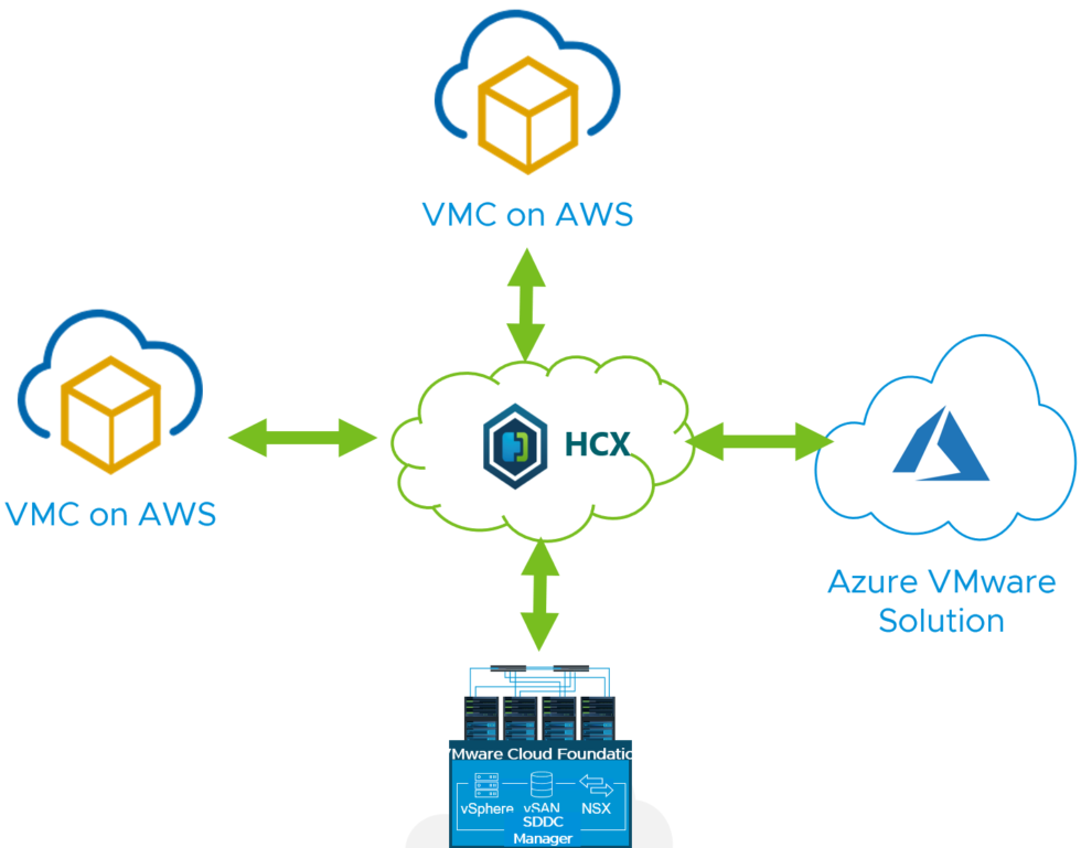 Cross-Cloud Mobility with VMware HCX - cloud13.ch