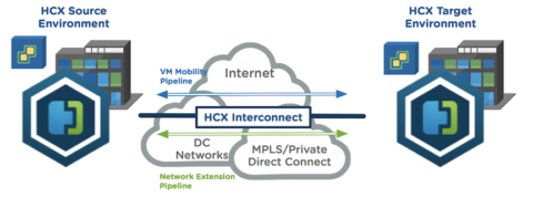 Cross-Cloud Mobility with VMware HCX - cloud13.ch