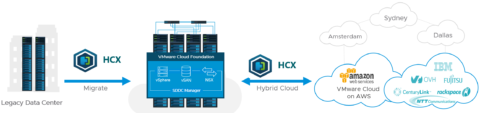 Cross-Cloud Mobility with VMware HCX - cloud13.ch