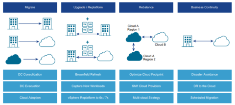 Cross-Cloud Mobility with VMware HCX - cloud13.ch