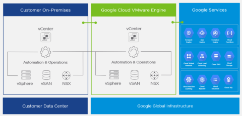 Google Cloud VMware Engine (GCVE) - cloud13.ch