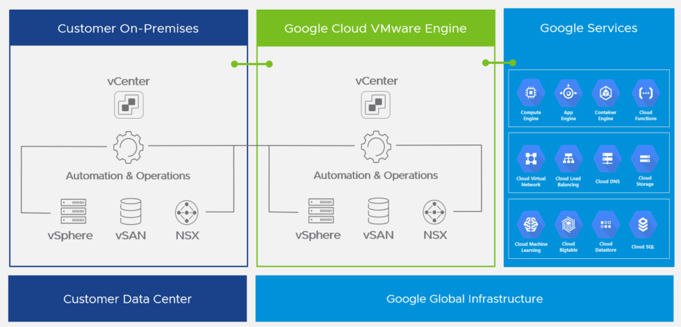 Google Cloud VMware Engine (GCVE) - cloud13.ch