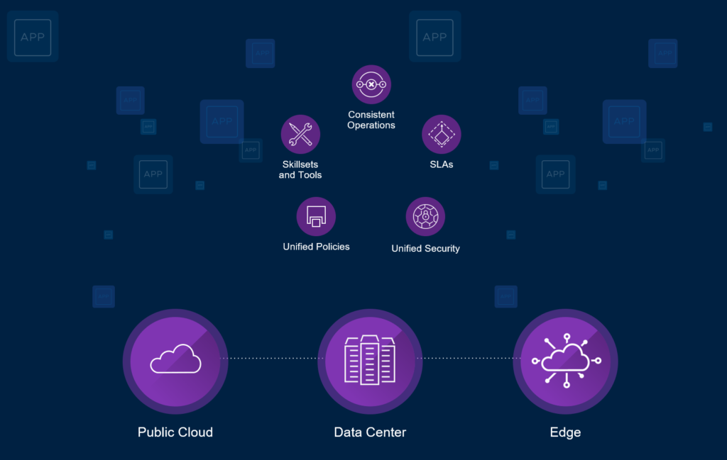 VMware Multi-Cloud and Hyperscale Computing - cloud13.ch