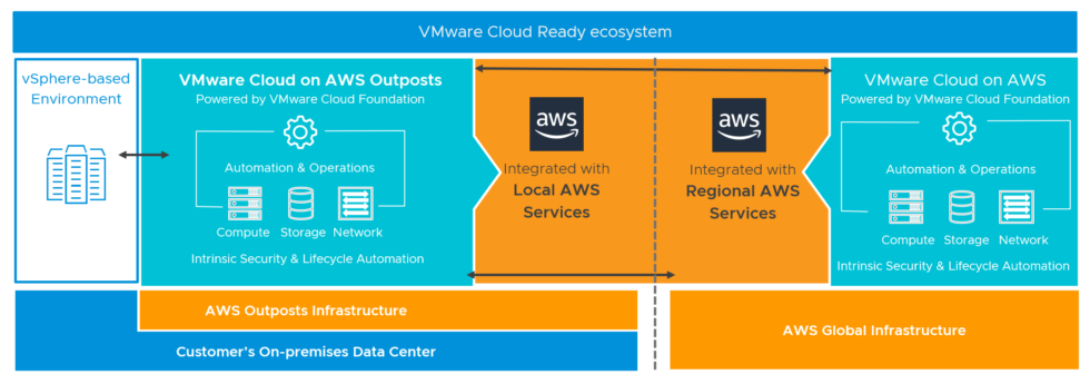 VMware Multi-Cloud and Hyperscale Computing - cloud13.ch