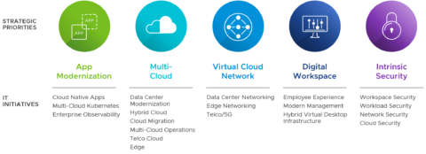 VMware Multi-Cloud and Hyperscale Computing - cloud13.ch