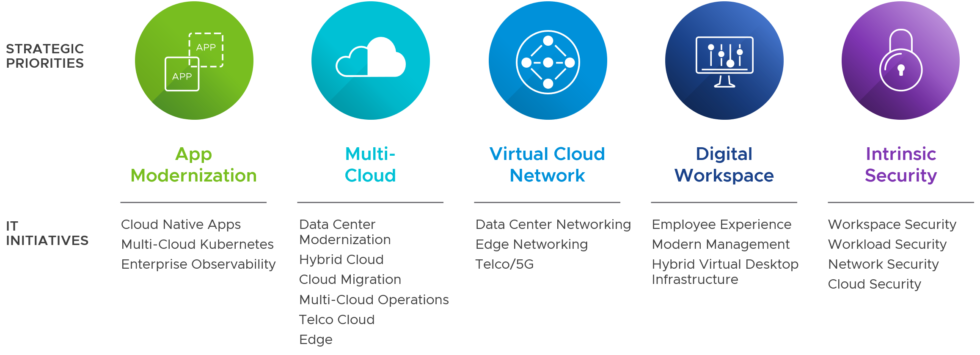 VMware Multi-Cloud and Hyperscale Computing - cloud13.ch