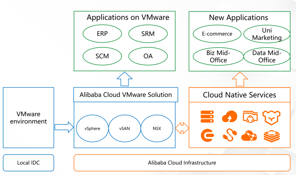 Introduction to Alibaba Cloud VMware Solution (ACVS) - cloud13.ch