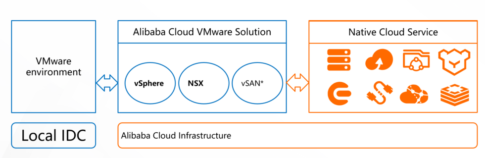 Introduction to Alibaba Cloud VMware Solution (ACVS) - cloud13.ch