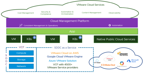 VMware Cloud Foundation And The Cloud Management Platform Simply ...