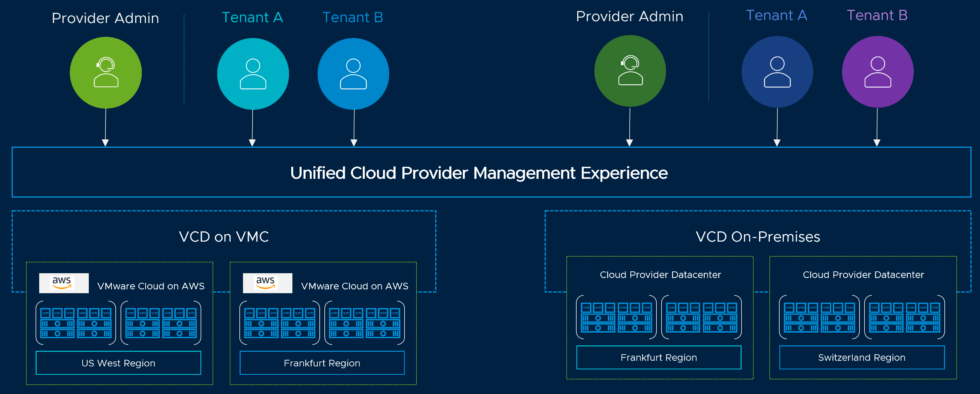 Multi-Tenancy on VMware Cloud Foundation with vRealize Automation and Cloud Director - cloud13.ch