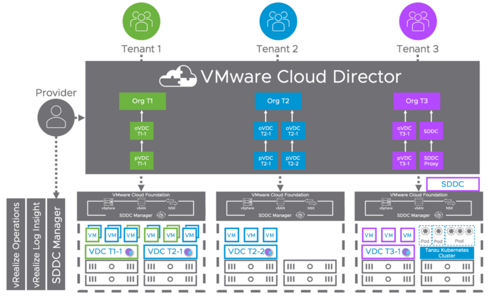 Multi-Tenancy on VMware Cloud Foundation with vRealize Automation and Cloud Director - cloud13.ch