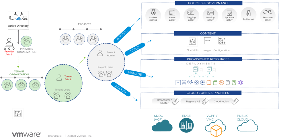 Multi-Tenancy on VMware Cloud Foundation with vRealize Automation and ...