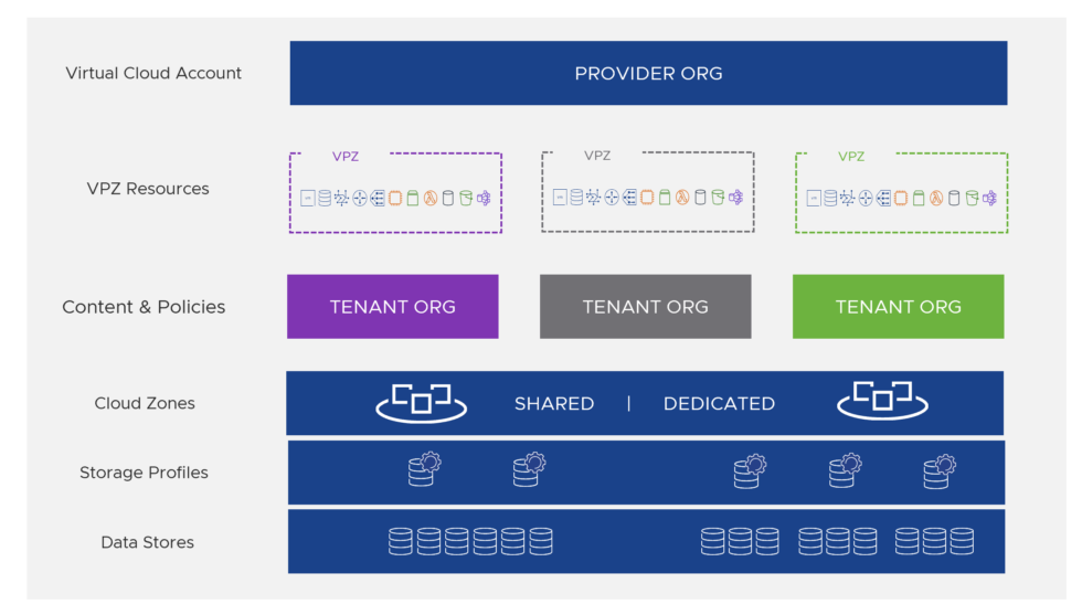 Multi-Tenancy on VMware Cloud Foundation with vRealize Automation and ...
