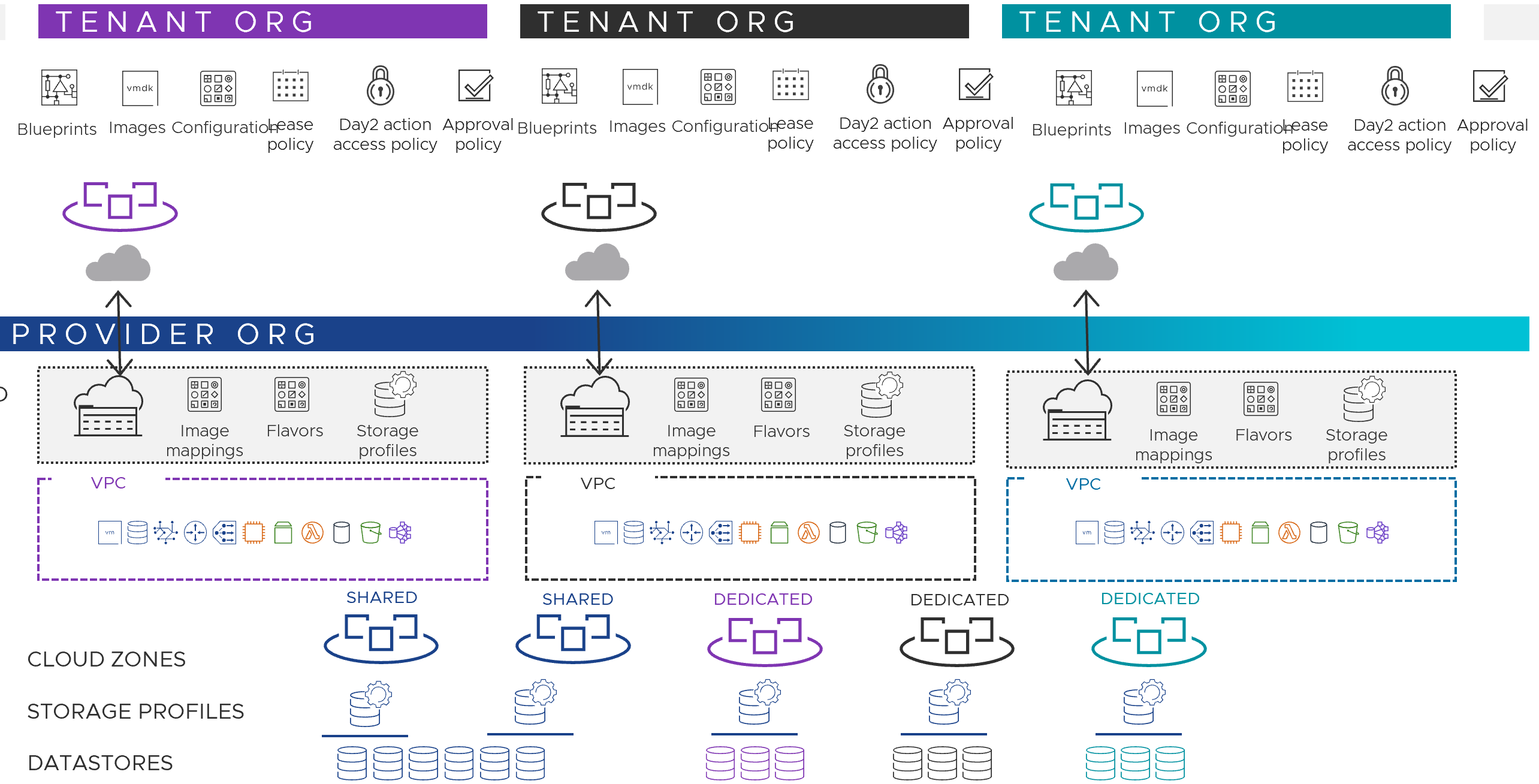 Multi Tenancy On Vmware Cloud Foundation With Vrealize Automation And Cloud Director Cloud13ch