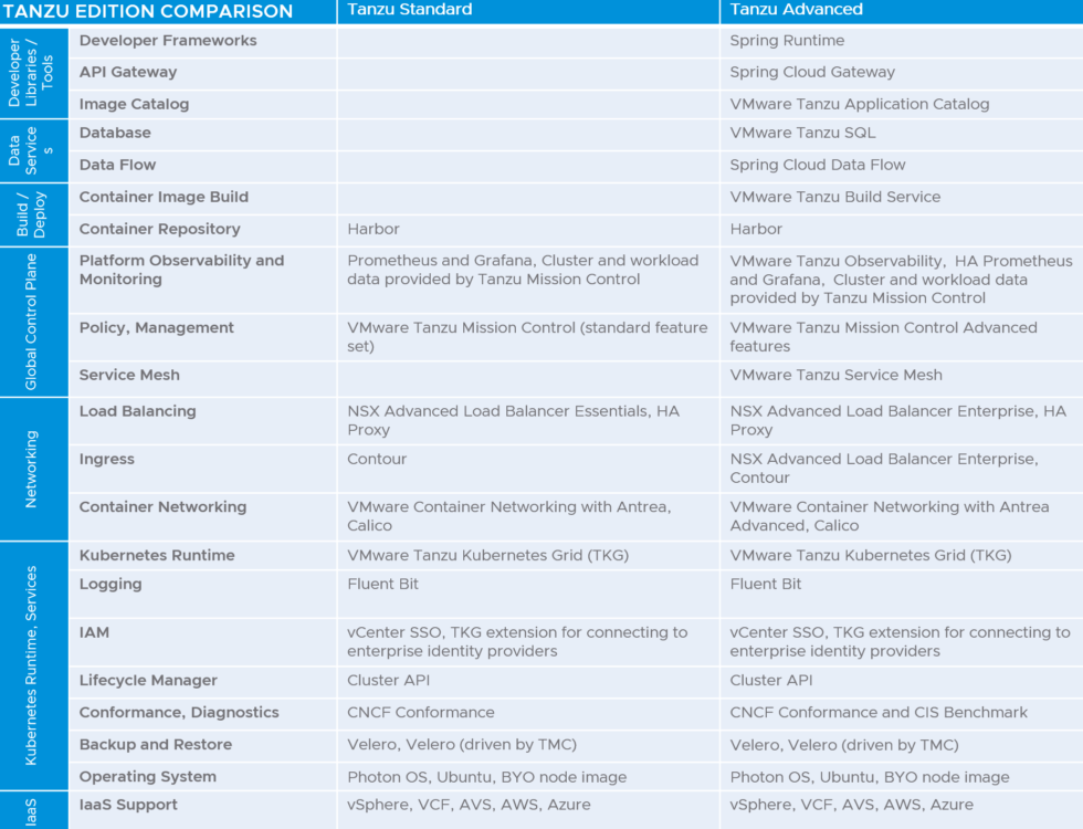 10 Things You Didn't Know About VMware Tanzu - cloud13.ch