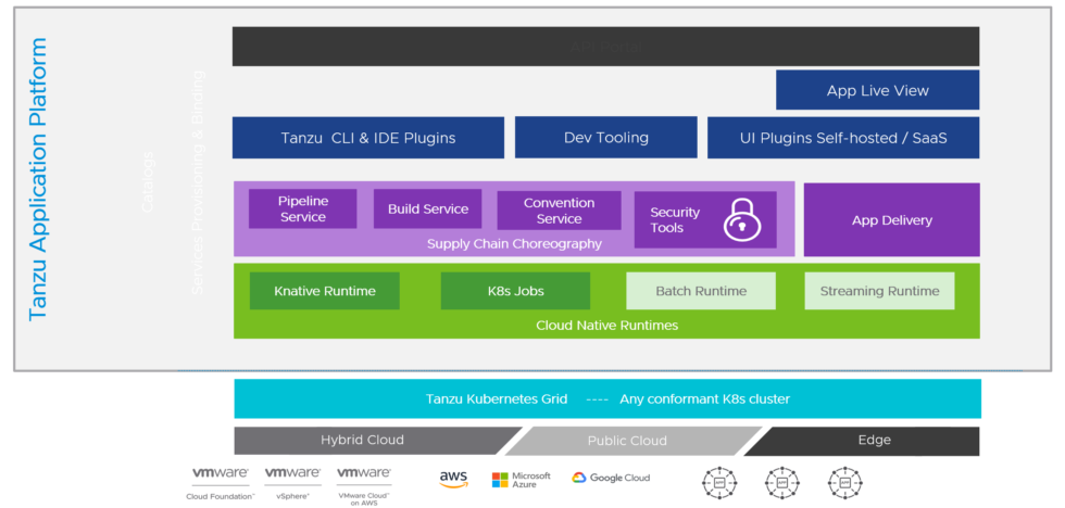 What is Tanzu for Kubernetes Operations? - cloud13.ch