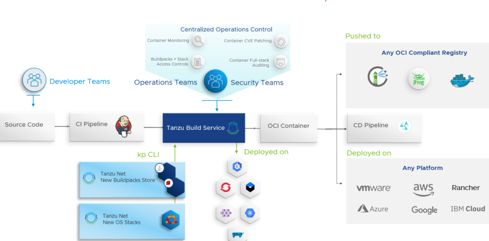 DevSecOps with VMware Tanzu - Intrinsic Security for a Modern ...