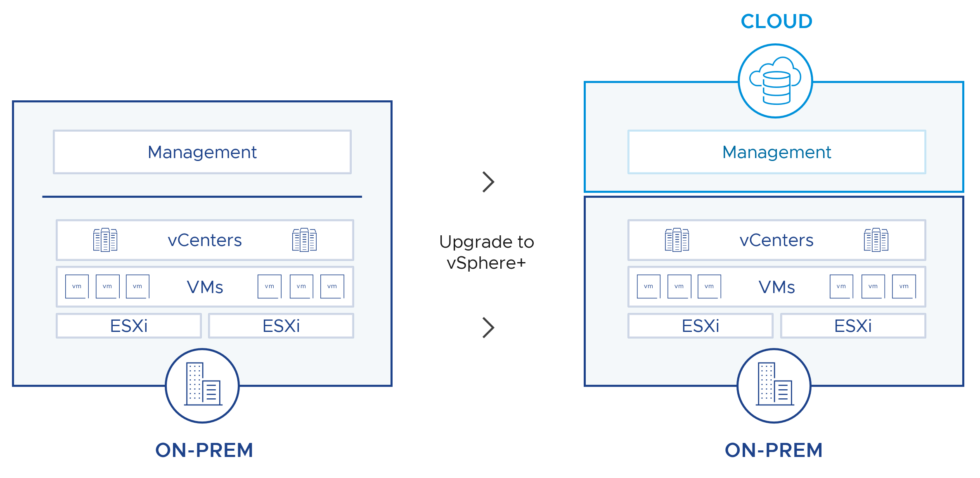 VMware vSphere+ and vSAN+ - The Multi-Cloud Workload Platform - cloud13.ch