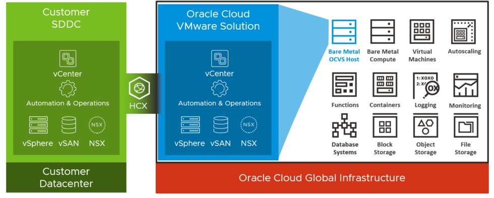 What Is Unique About Oracle Cloud VMware Solution? - cloud13.ch