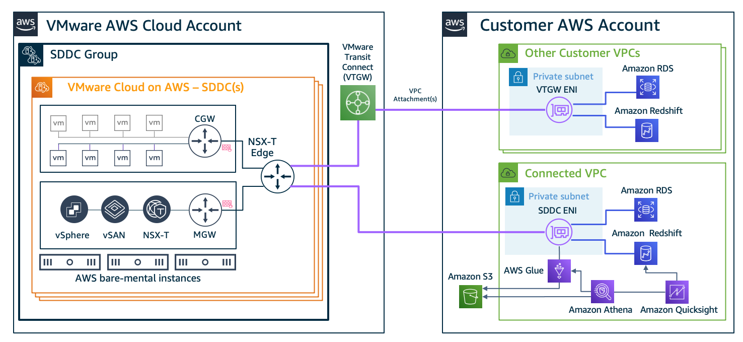 Why AWS Developers Love VMware's Lift and Learn Approach with VMware Cloud on AWS - cloud13.ch