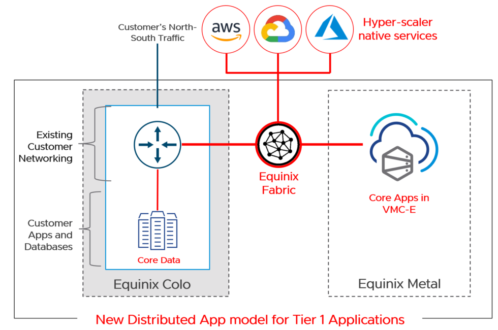 VMware Cloud on Equinix Metal - The New Intercloud? - cloud13.ch