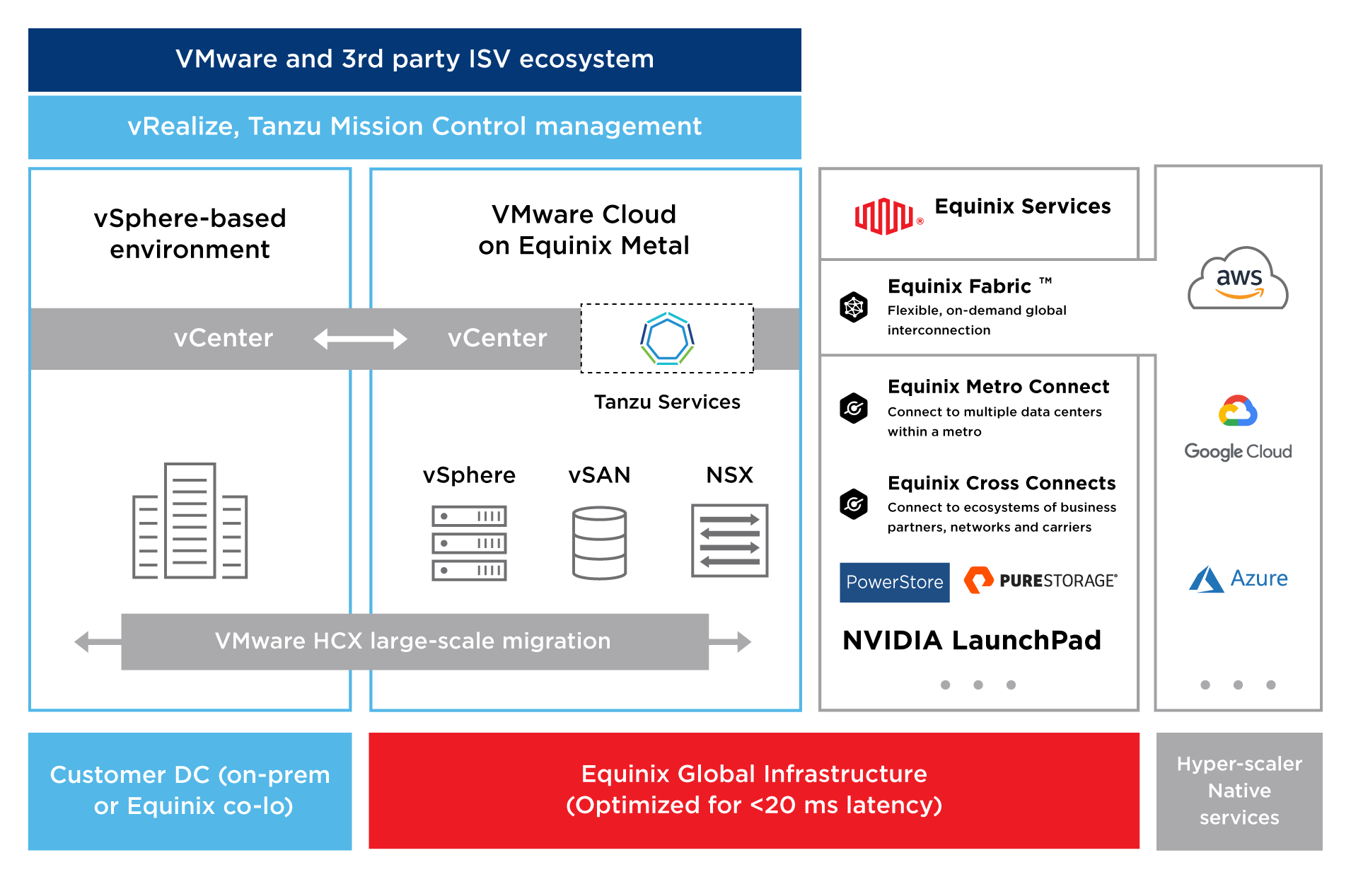 VMware Cloud on Equinix Metal - The New Intercloud? - cloud13.ch