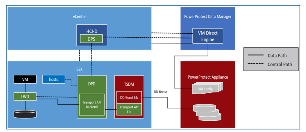 What does VMware Cloud Disaster Recovery have in common with Dell ...