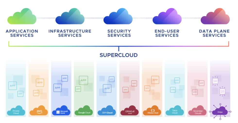 Supercloud - A Hybrid Multi-Cloud - cloud13.ch