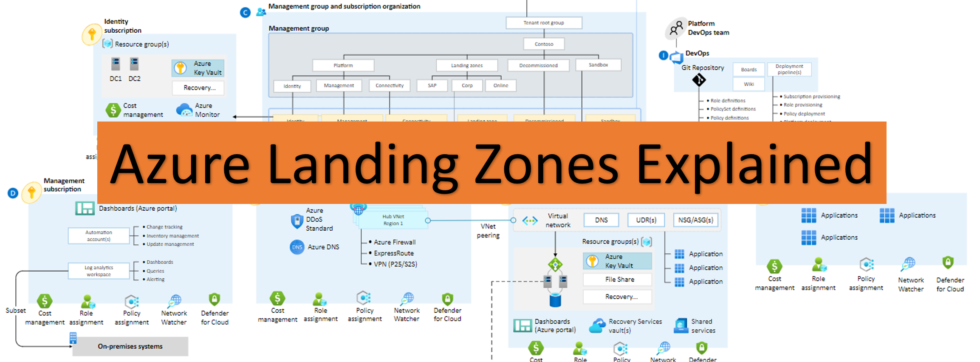 AZ-104 Study Guide - What is an Azure Landing Zone? - cloud13.ch