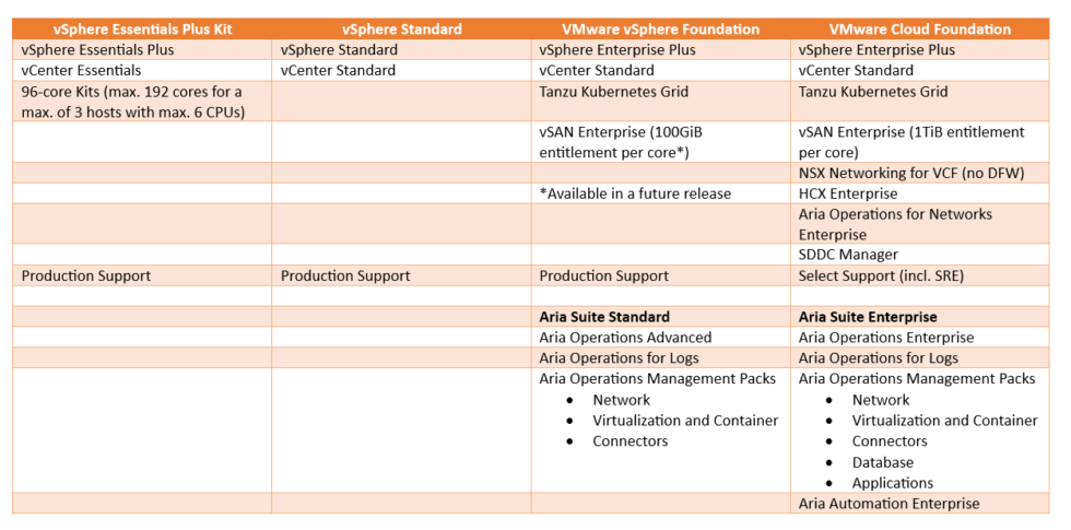VMware vSphere Foundation and VMware Cloud Foundation Overview - cloud13.ch