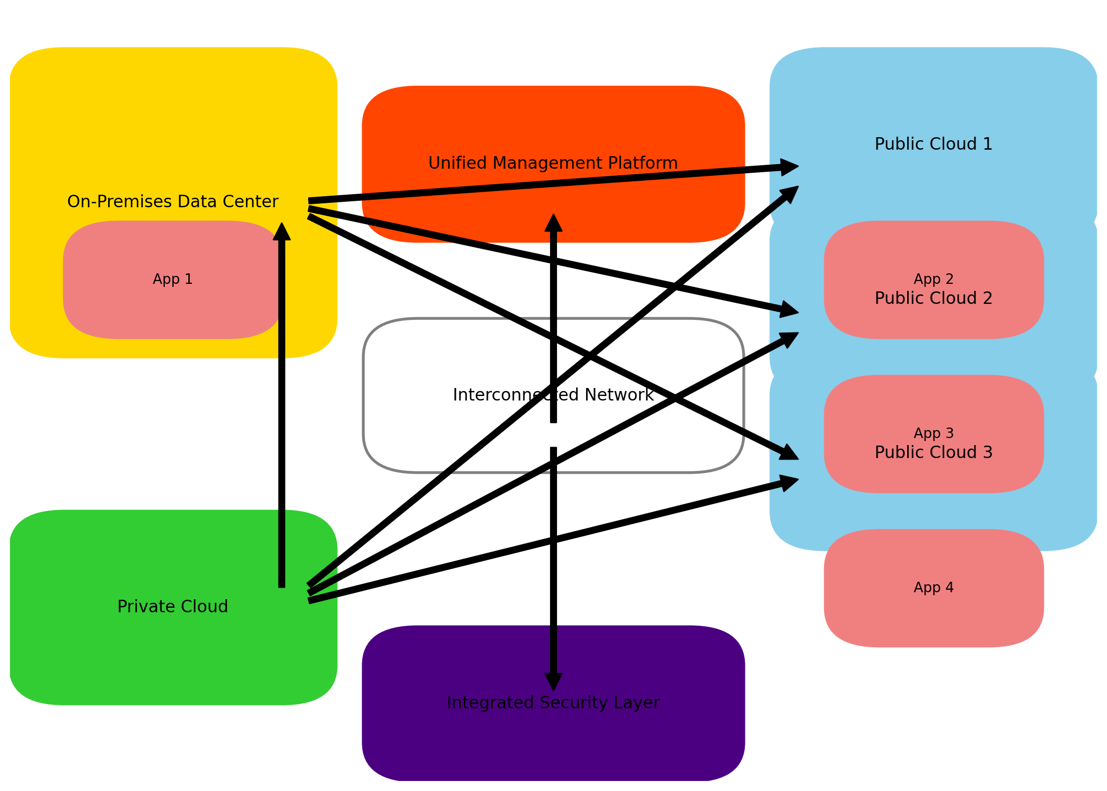 Distributed Hybrid Infrastructure Offerings Are The New Multi-Cloud - cloud13.ch