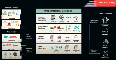 Oracle CloudWorld 2024 Keynote Summaries - cloud13.ch