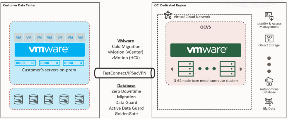 Why OCI Dedicated Region and Oracle Cloud VMware Solution are a Winning Combination - cloud13.ch