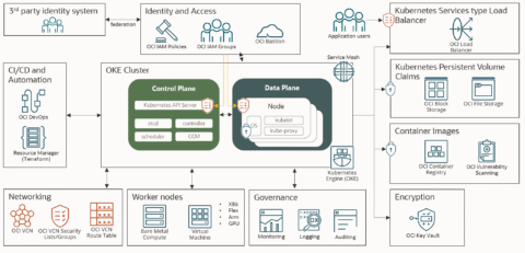 Becoming an Oracle Cloud Infrastructure Certified DevOps Professional ...
