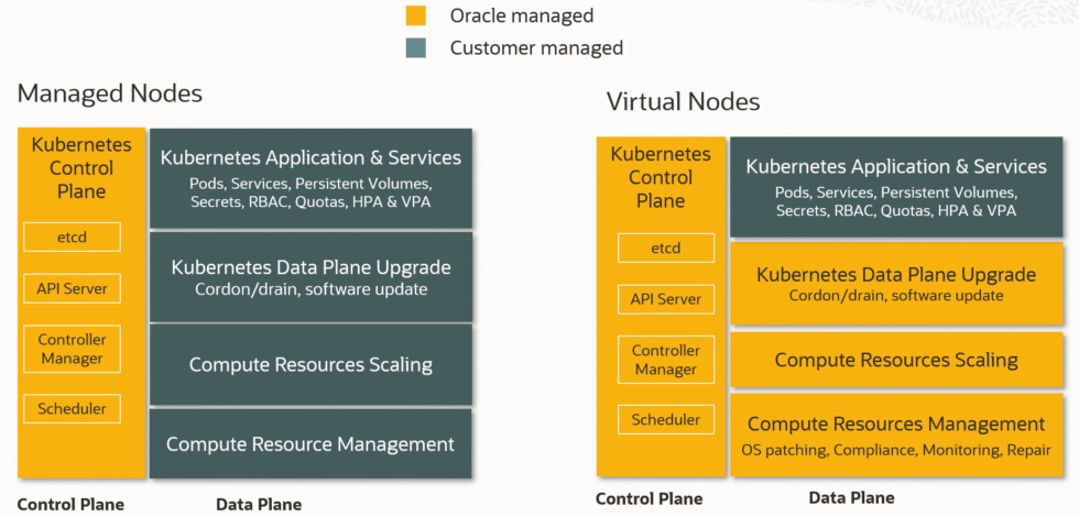 Becoming an Oracle Cloud Infrastructure Certified DevOps Professional ...