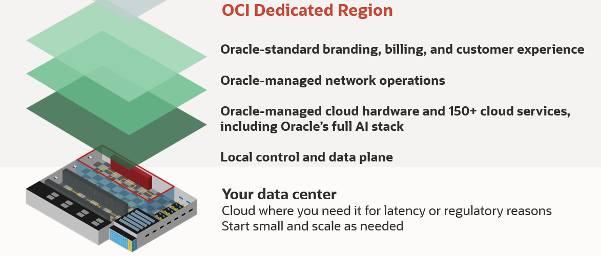 OCI Dedicated Region Is A Strategic Enabler Of Transformation - cloud13.ch