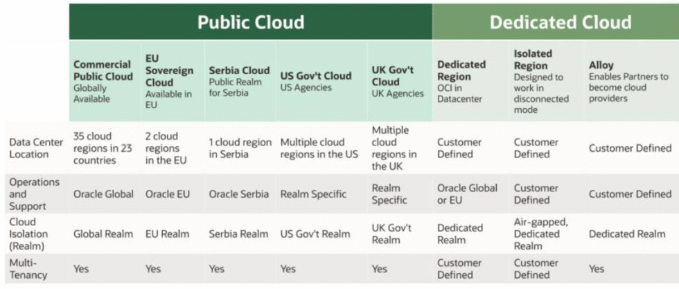 Disaster Recovery With OCI Dedicated Region - cloud13.ch