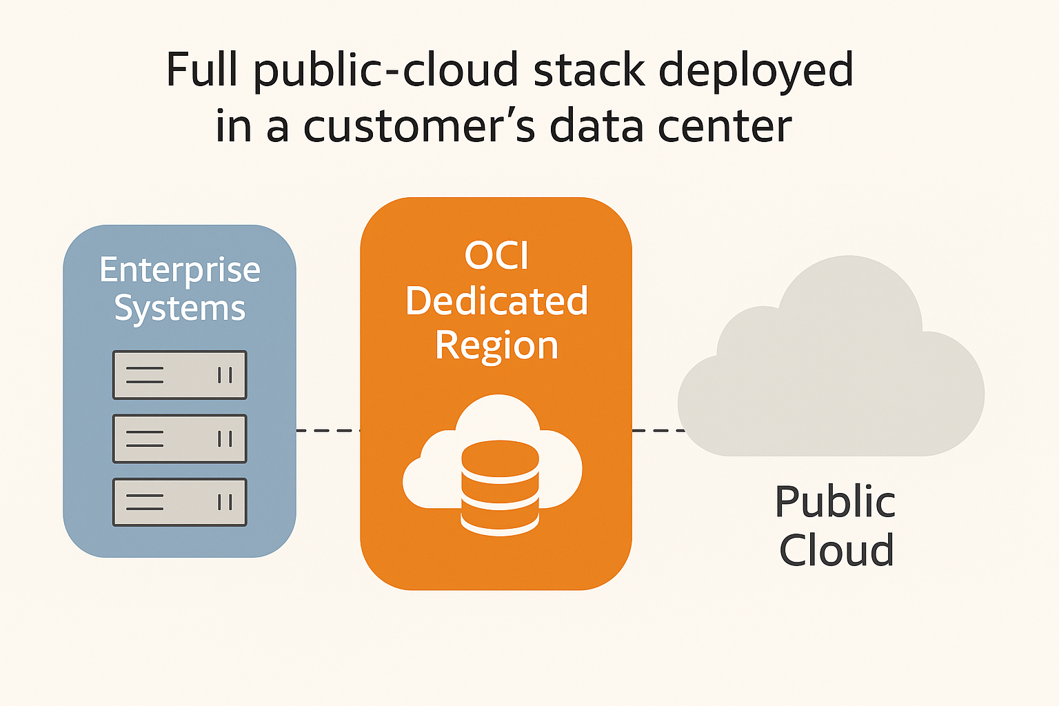 Modern Platform Engineering with OCI Dedicated Region - cloud13.ch