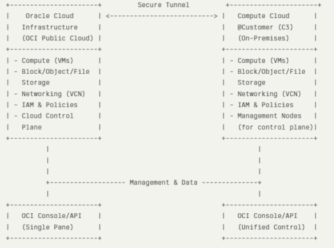 Oracle Compute Cloud@Customer - 10 IaaS Use Cases for SMBs - cloud13.ch