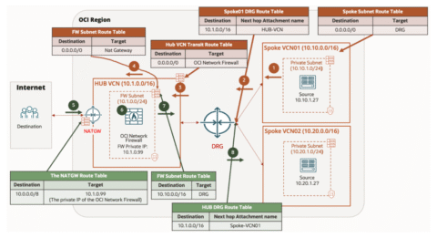 OCI Network Firewall Powered by Palo Alto Networks - cloud13.ch