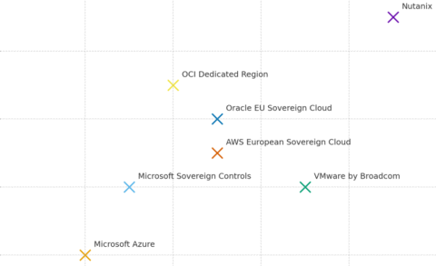 Sovereignty in the Cloud is A Matter of Perspective - cloud13.ch